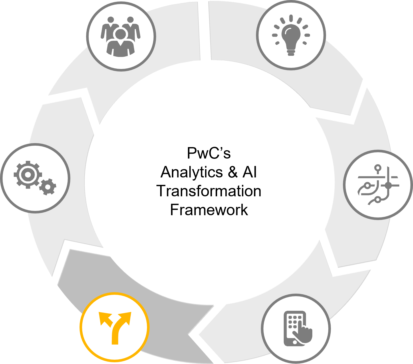 Advanced Analytics & Robotic Process Automation - PwC Türkiye