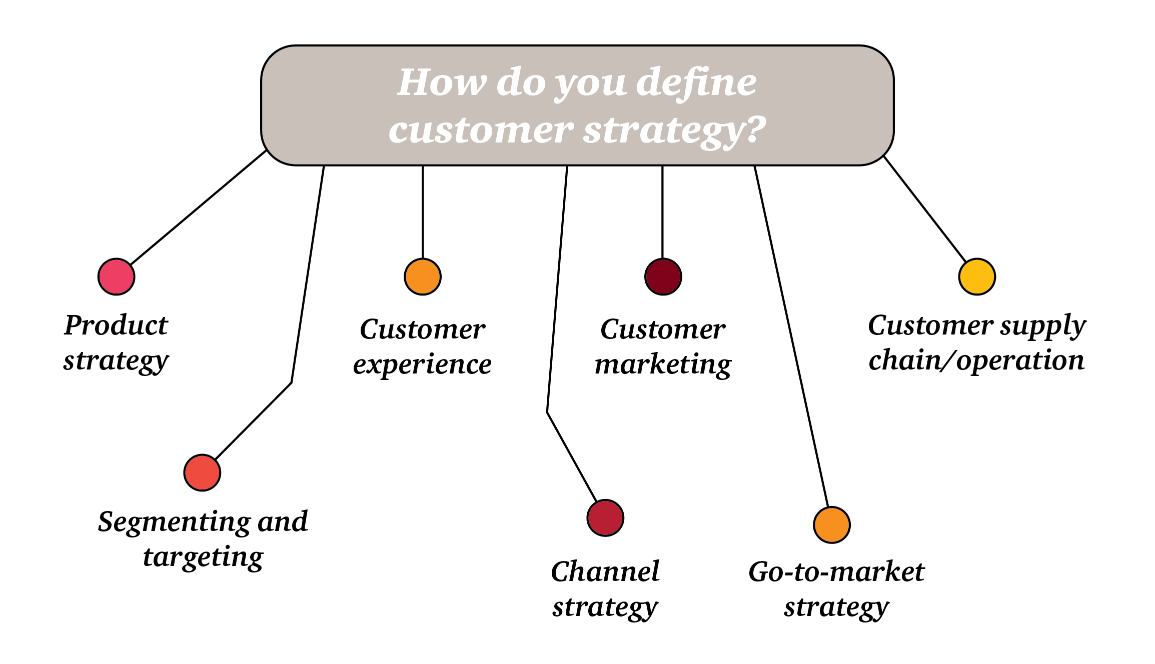 Your company's customer strategy | PwC Turkey
