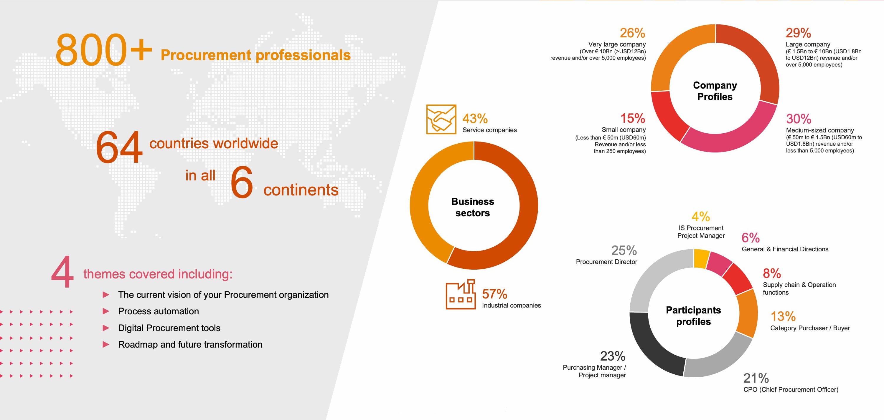 Digital Procurement Survey 2022 | PwC Turkey
