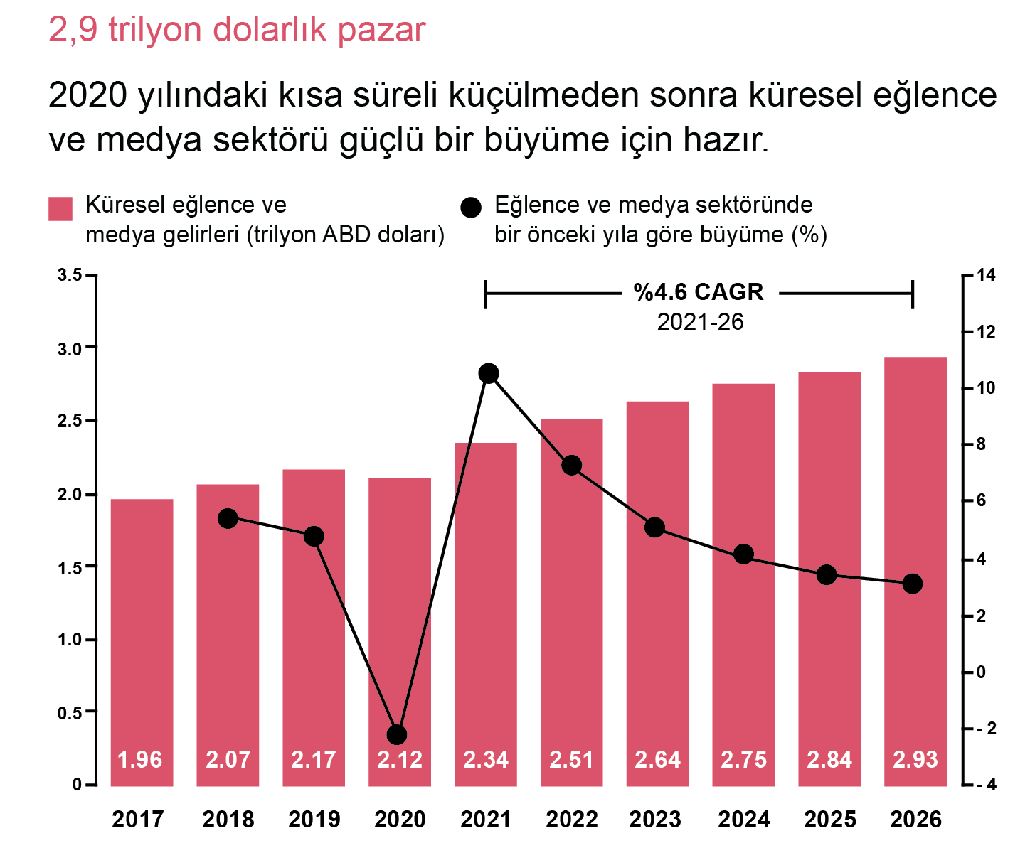Küresel Eğlence ve Medya Sektörüne Bakış 2022-2026 | PwC Türkiye