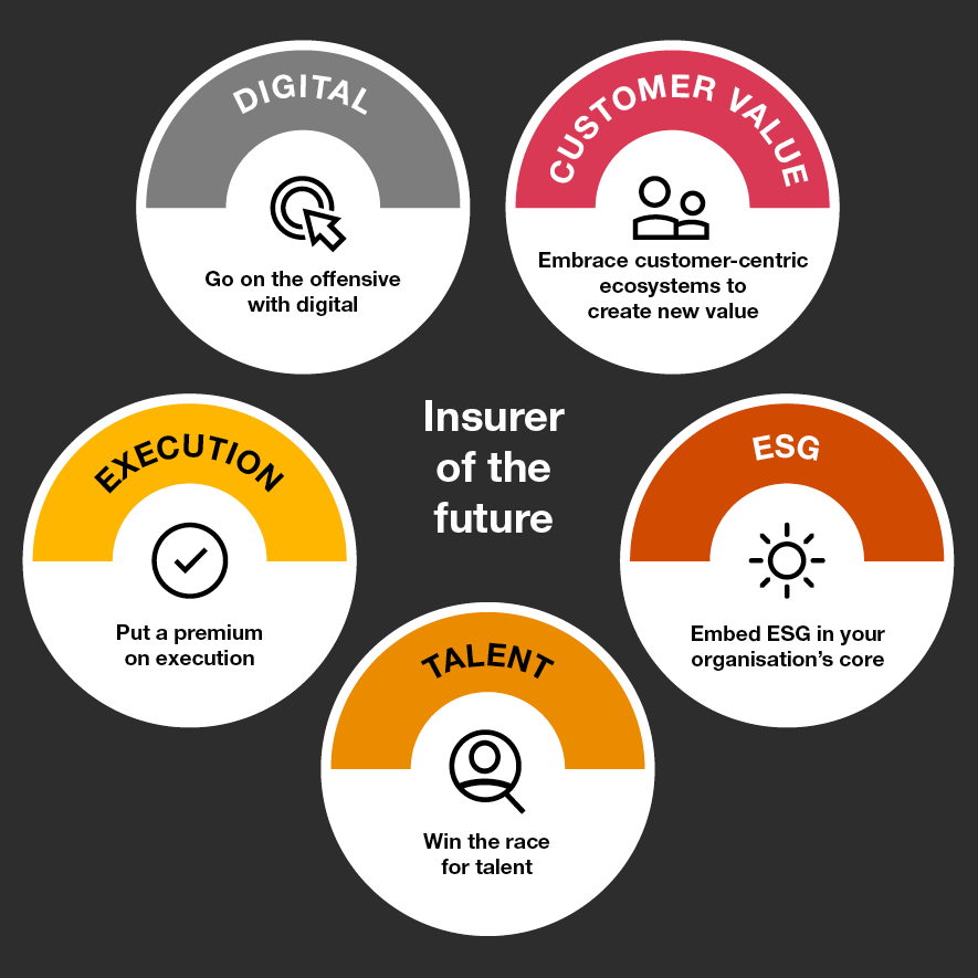 Insurance 2025 and Beyond | PwC Turkey