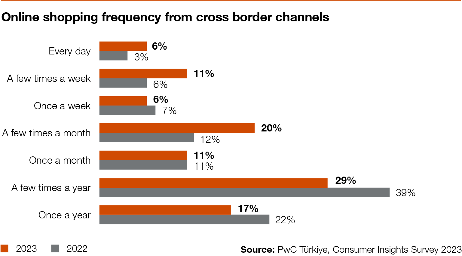Consumer Behaviour Survey - PwC Türkiye