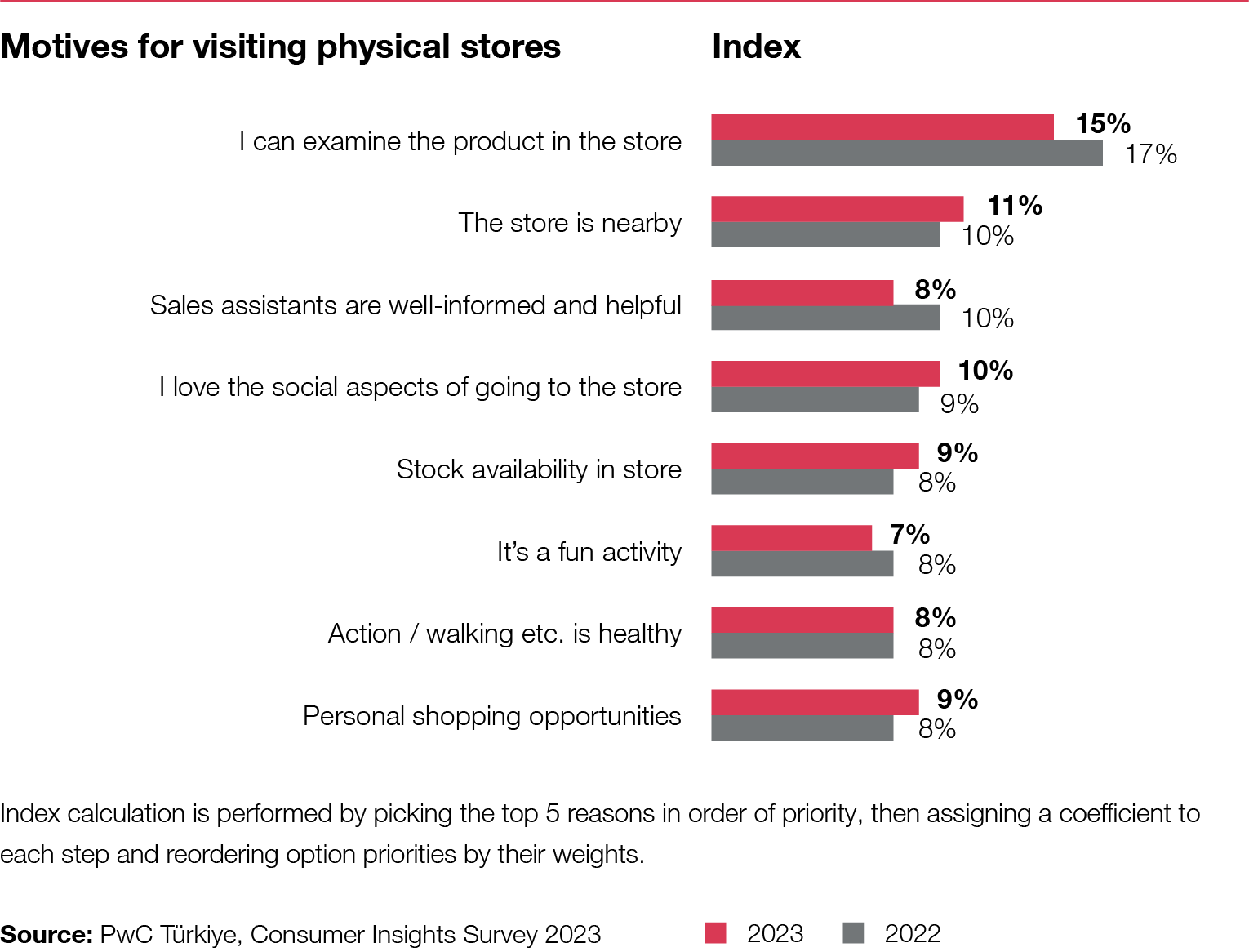 Consumer Behaviour Survey - PwC Türkiye